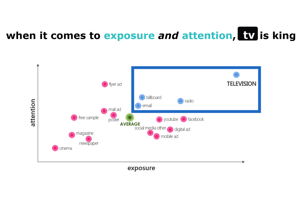 TV Advertising Fast Facts | thinkTV