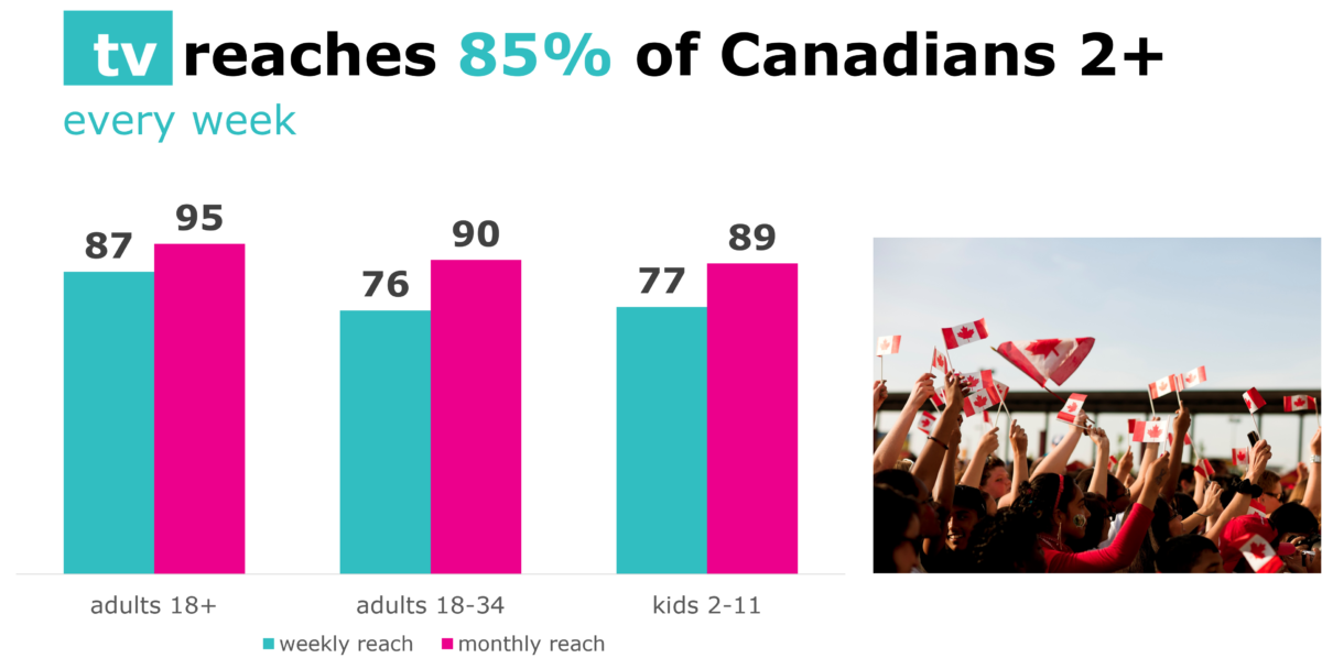 The Importance of Reach in Advertising | thinkTV
