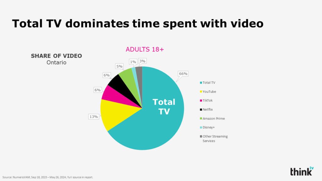 power of tv in an attention economy - thinkTV