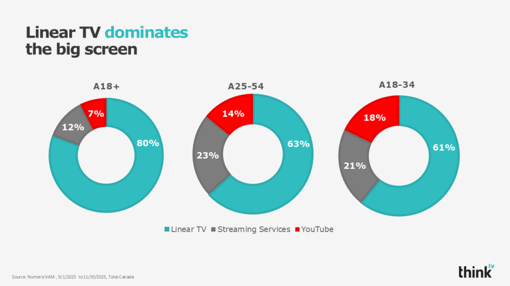 total tv & streaming viewership - thinkTV