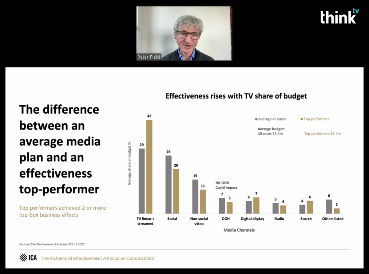 The Power of TV Advertising in Canada | thinkTV
